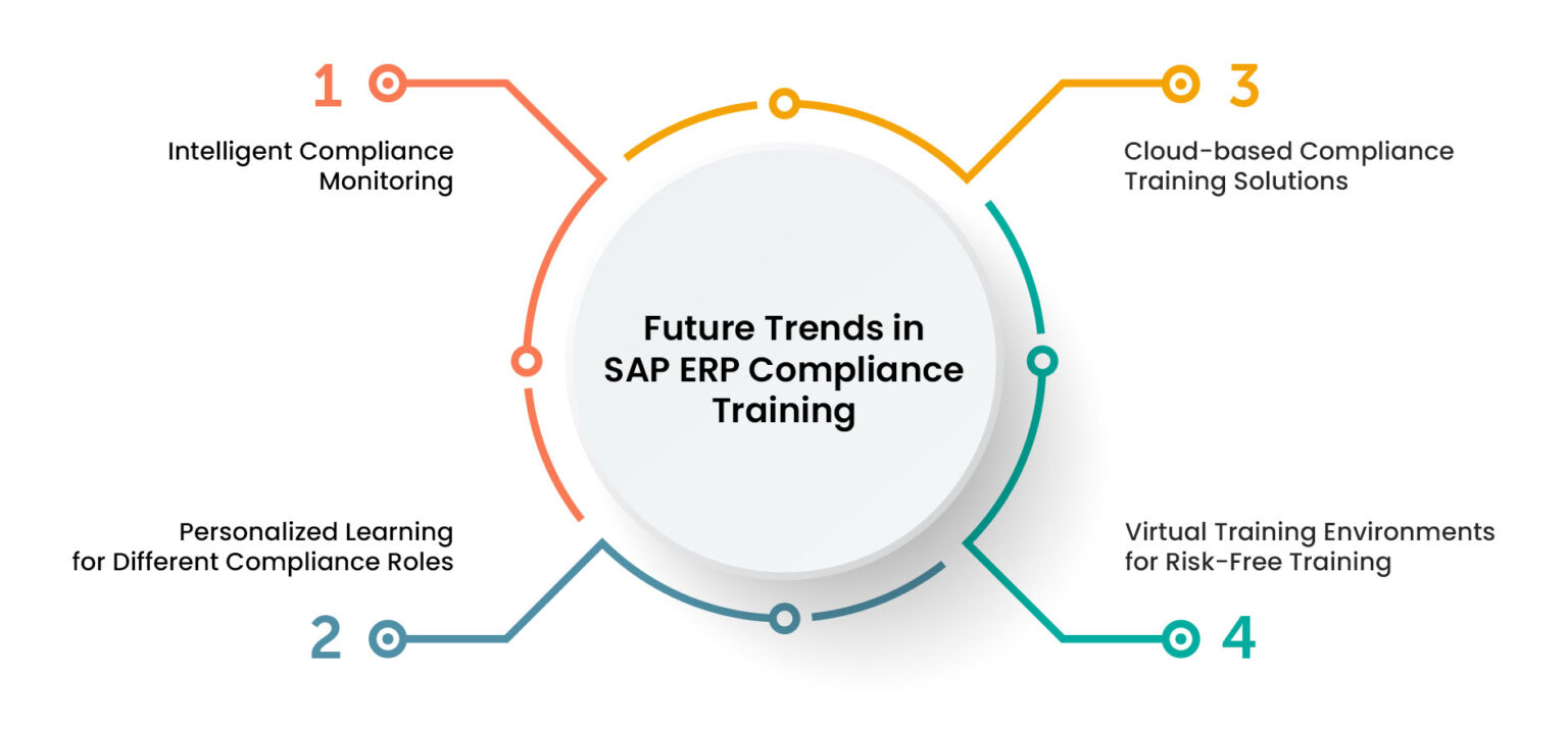SAP ERP Compliance Training for Industries | Assima