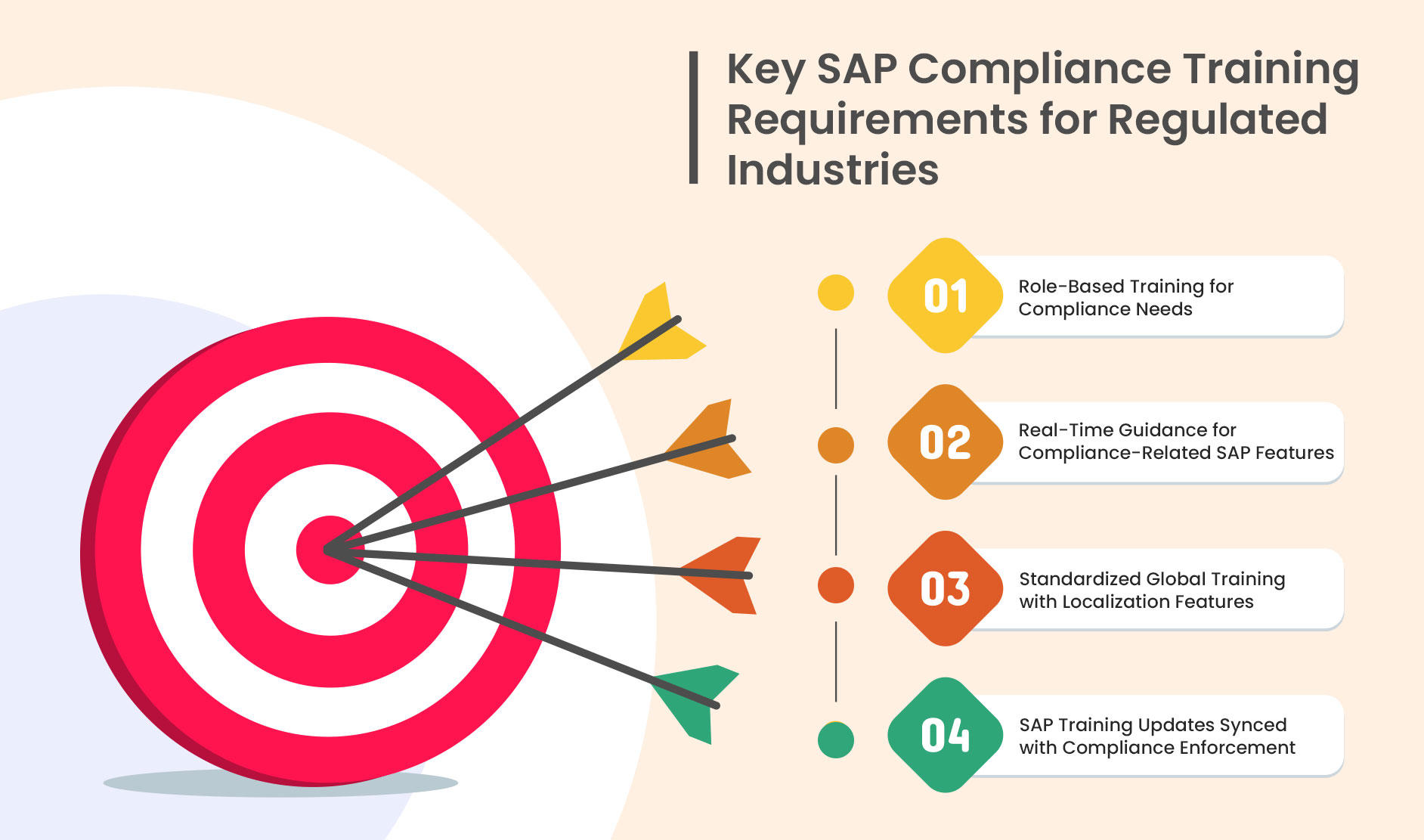 SAP ERP Compliance Training for Industries | Assima