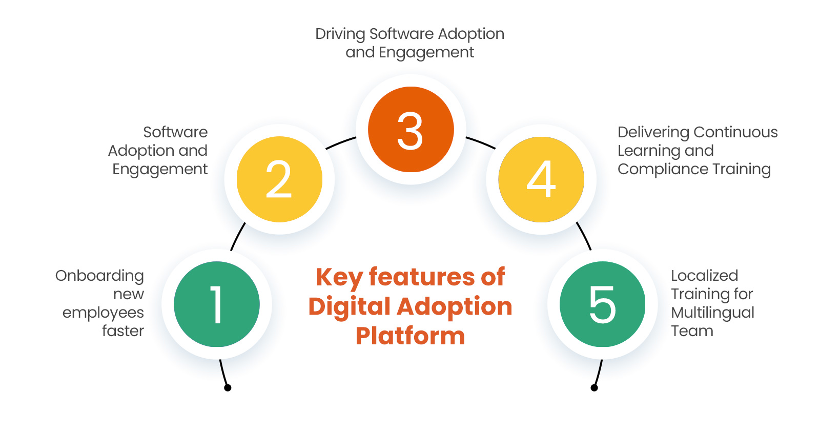 5 Use Cases of a Digital Adoption Platform | Assima